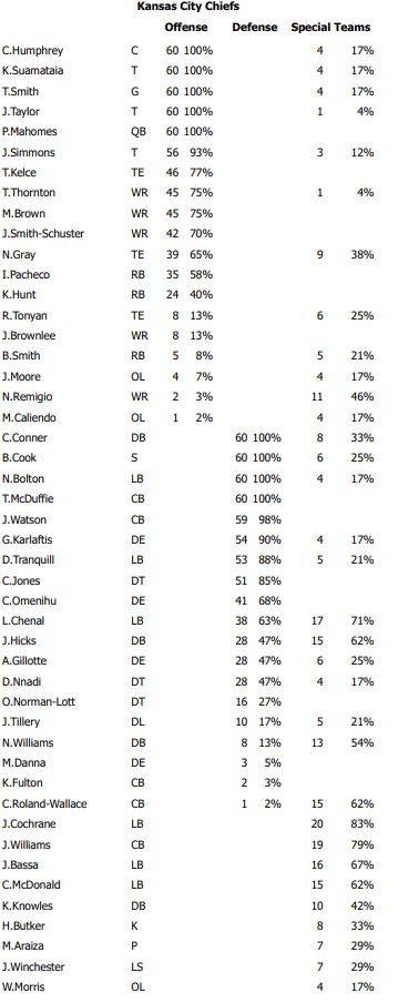 Chiefs Week 2 Snap Counts vs. Eagles: 2025 NFL Draft picks impress for ...