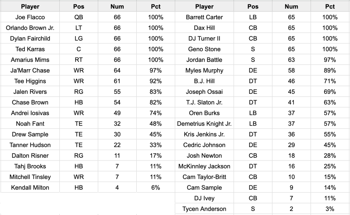 Bengals Week 11 Snap Counts: Myles Murphy's career day is a light in ...