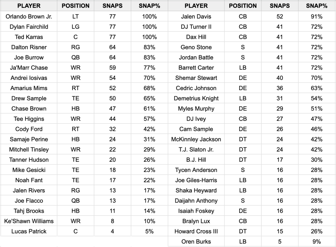 Bengals Week 17 Snap Counts: Veteran defender sees his role ...