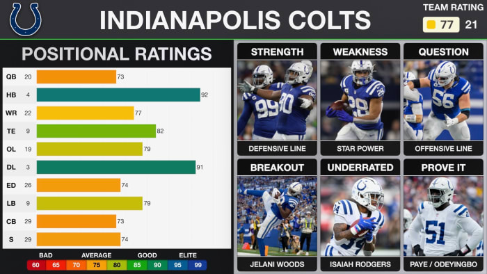 Team-by-Team preview of the 2023 AFC South: Film Breakdown