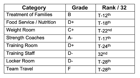 Chiefs score abysmal marks, fall to 31st among NFL teams in annual ...