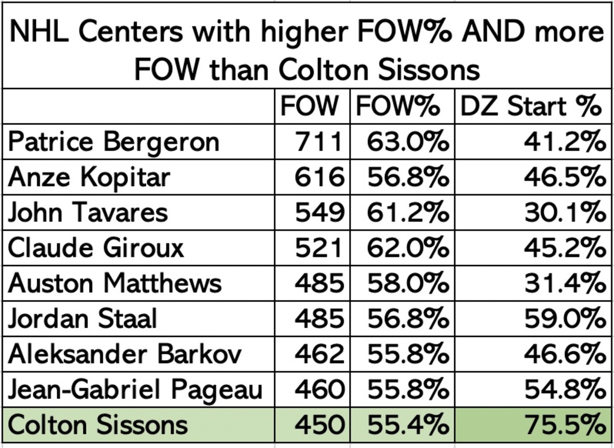 Video breakdown of Colton Sissons' skills at defensive face-offs