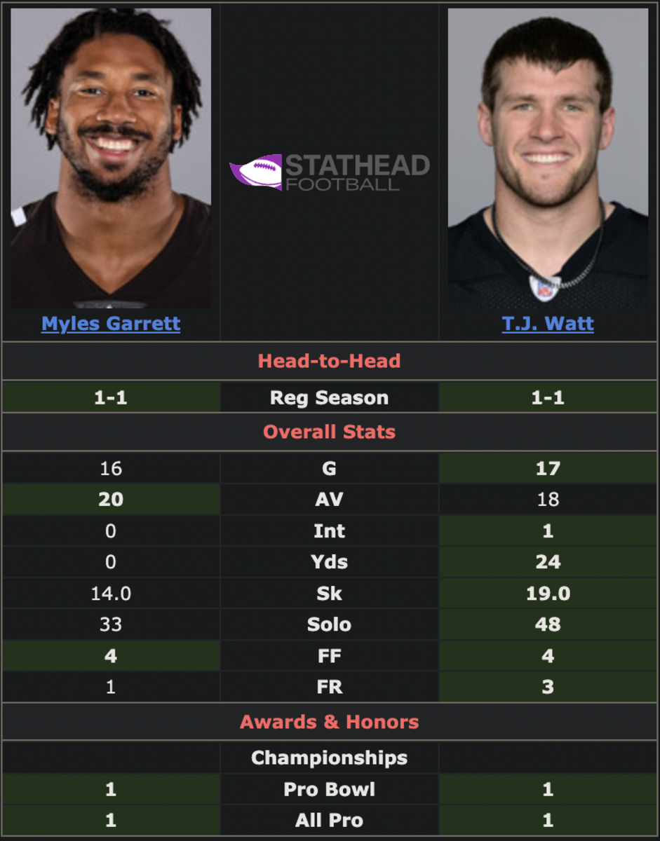 Pittsburgh Steelers Pro Bowler T.J. Watt loses out on Defensive Player ...