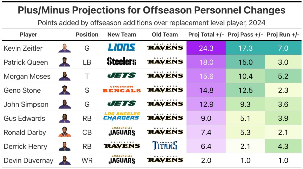 Baltimore Ravens still have work to do in free agency and NFL Draft if ...