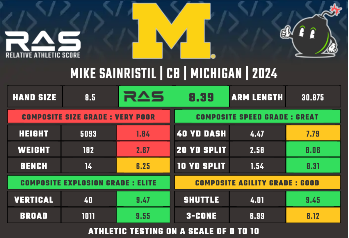 Carolina Panthers and NFL Draft prospect Mike Sainristil are a great ...