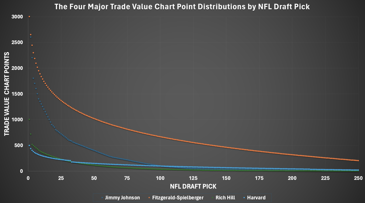 The two best and most accurate NFL Draft Trade Value Charts in assessing pick exchanges