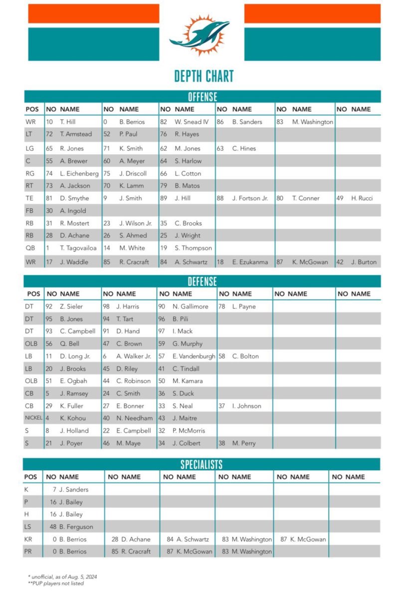 Breaking down the Miami Dolphins' first depth chart of 2024 training camp