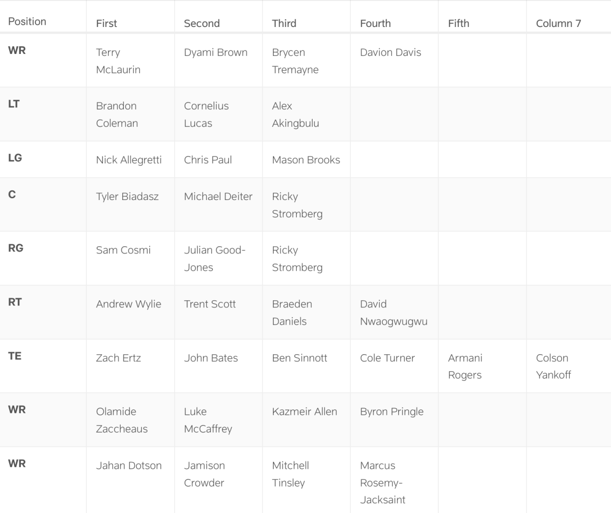 Commanders unofficial depth chart is an inconsequential yet promising ...