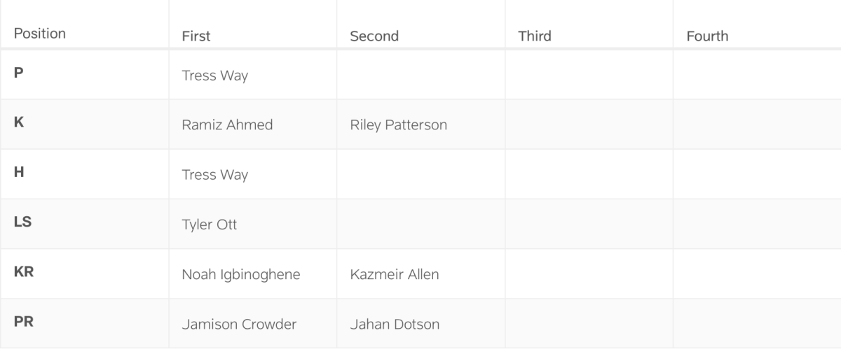 Commanders unofficial depth chart is an inconsequential yet promising ...
