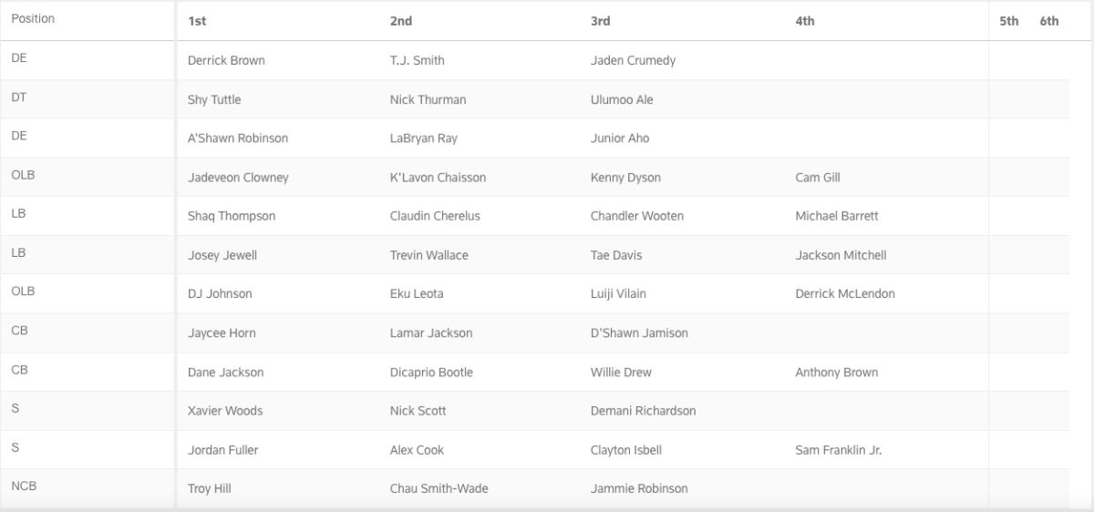 Panthers release depth chart ahead of preseason opener against New ...