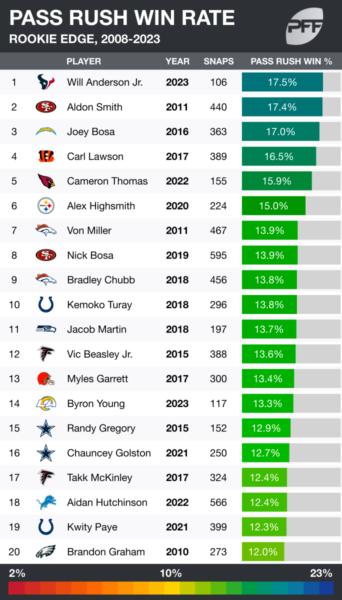 Texans DE Will Anderson Jr. is absolutely living up to the hype: Film ...