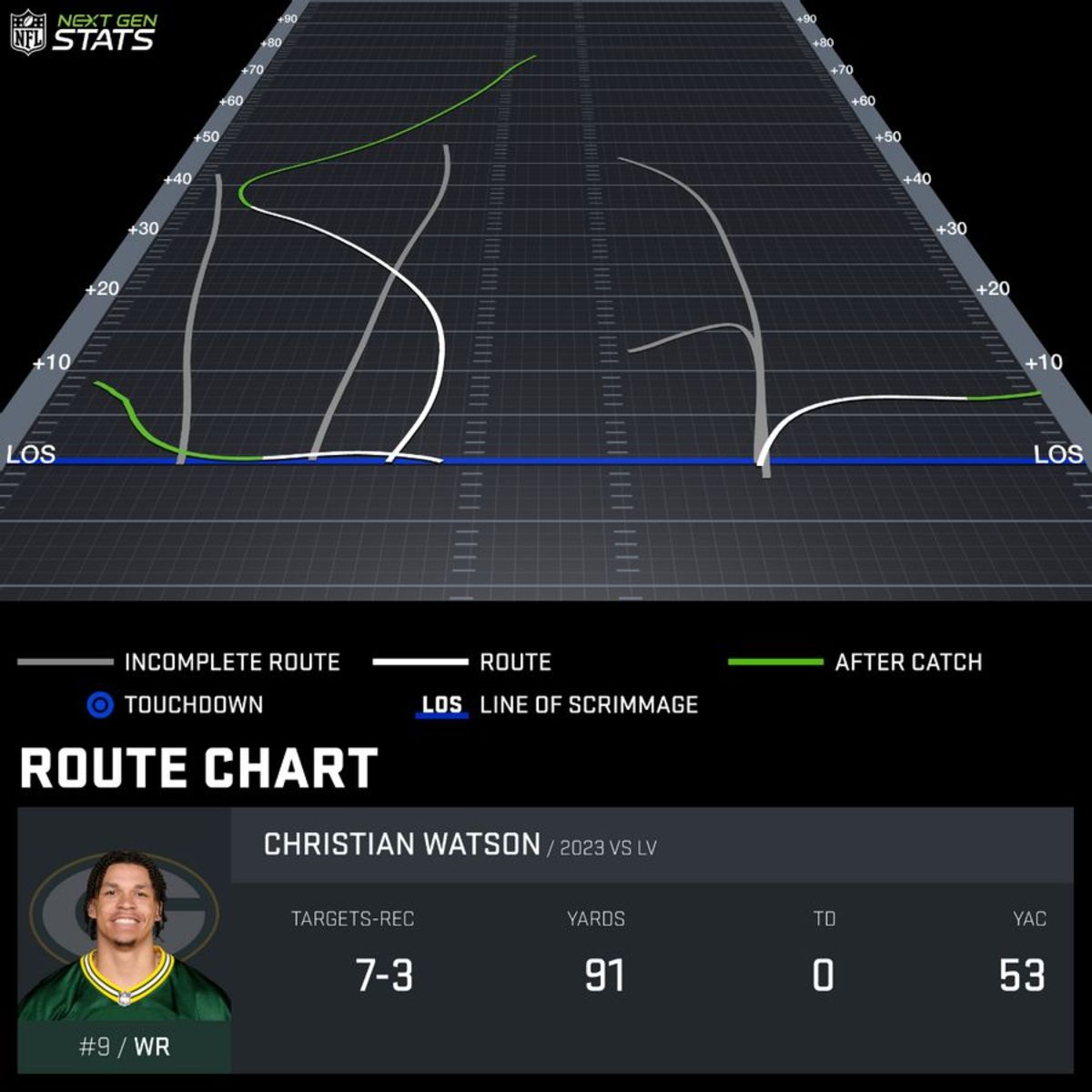 Is Christian Watson a bona fide WR1 for the Packers?