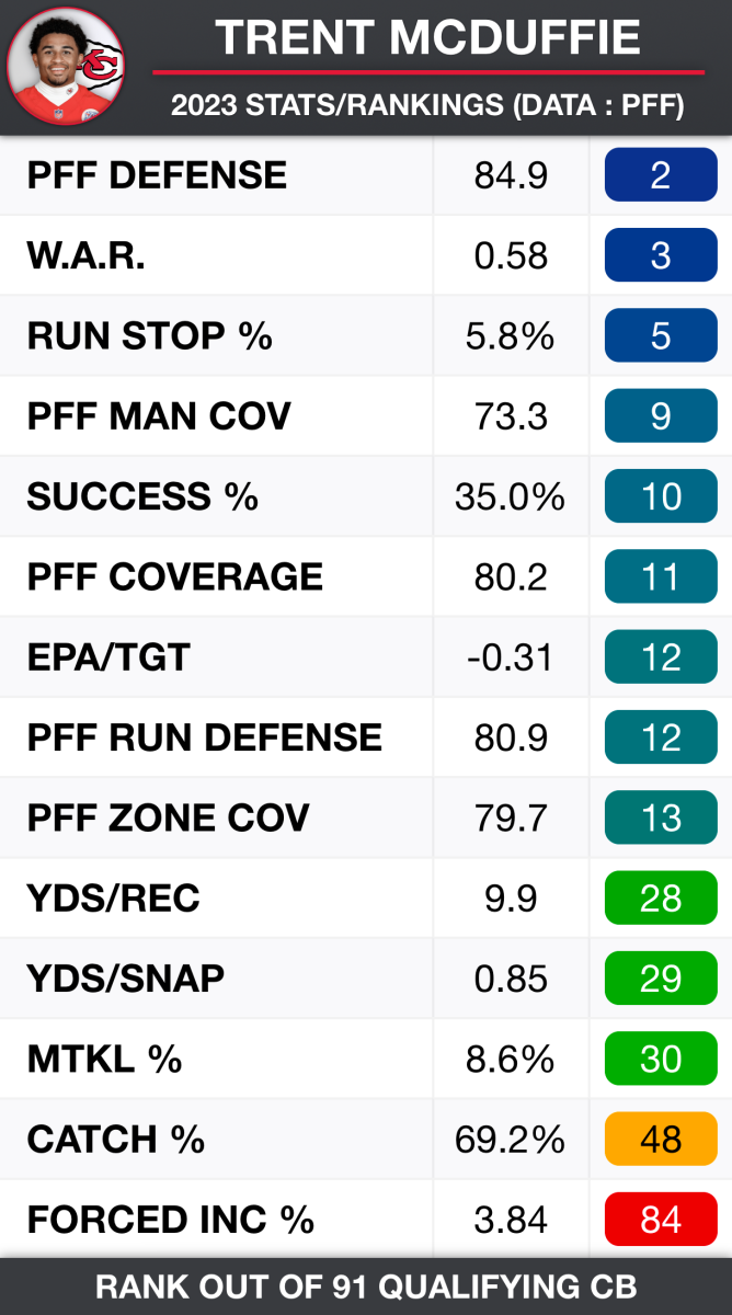 Chiefs CB Trent McDuffie is having an All-Pro season: Film Breakdown
