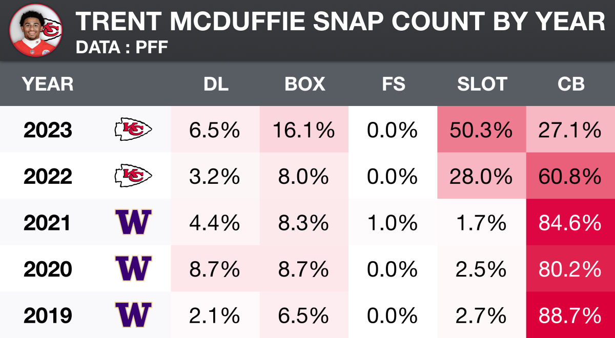 Chiefs CB Trent McDuffie is having an All-Pro season: Film Breakdown