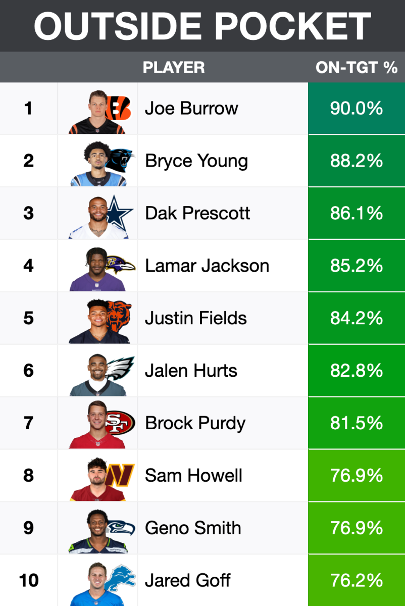 Is Sam Howell the Commanders' QB of the future? Film Breakdown