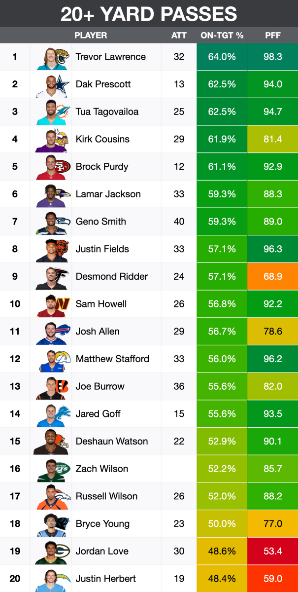 Is Sam Howell the Commanders' QB of the future? Film Breakdown