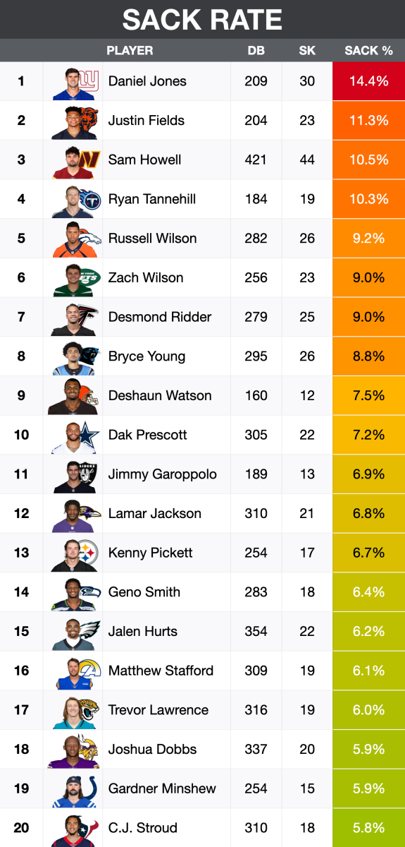 Is Sam Howell the Commanders' QB of the future? Film Breakdown