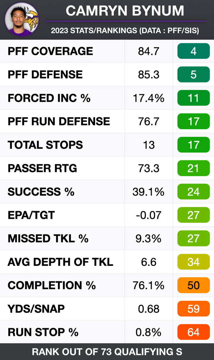 Vikings S Camryn Bynum has taken a HUGE step up in 2023: Film Breakdown