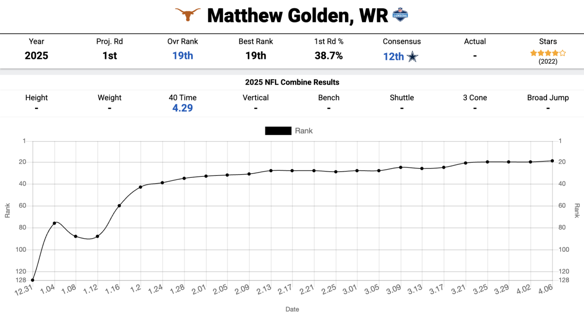 Texas Longhorns WR Matthew Golden surprisingly has a chance to make ...