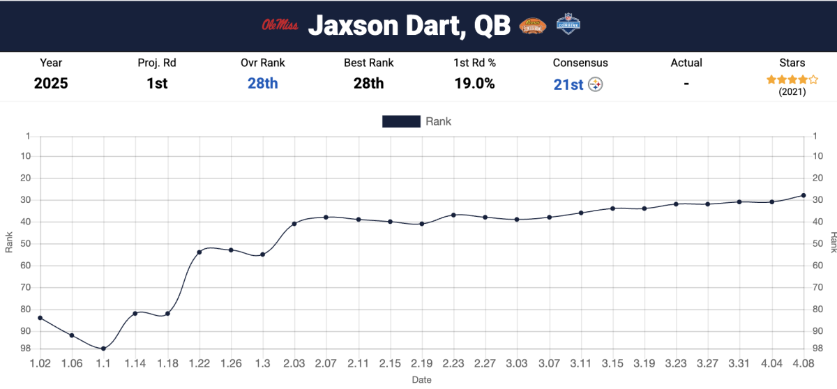 Ole Miss QB Jaxson Dart could go shockingly early in the 2025 NFL Draft ...