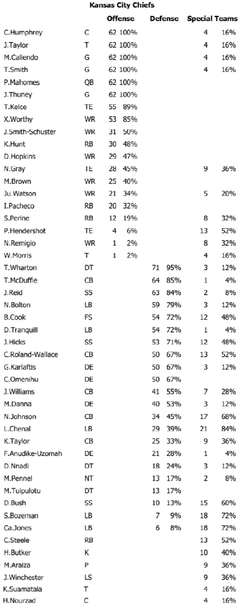 Chiefs' Week 17 snap counts vs. Steelers show Kansas City leaning into ...