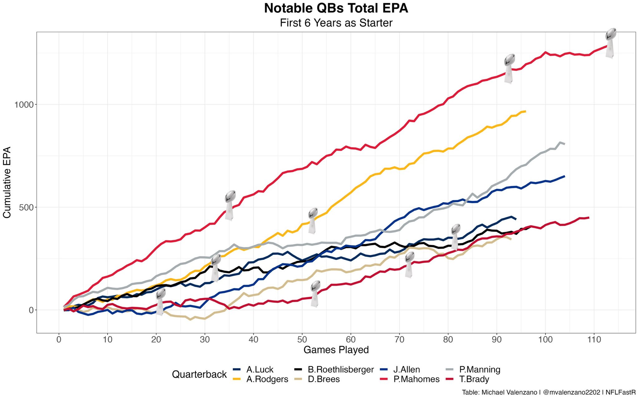 One meaningful metric that proves Patrick Mahomes is on GOAT trajectory ...