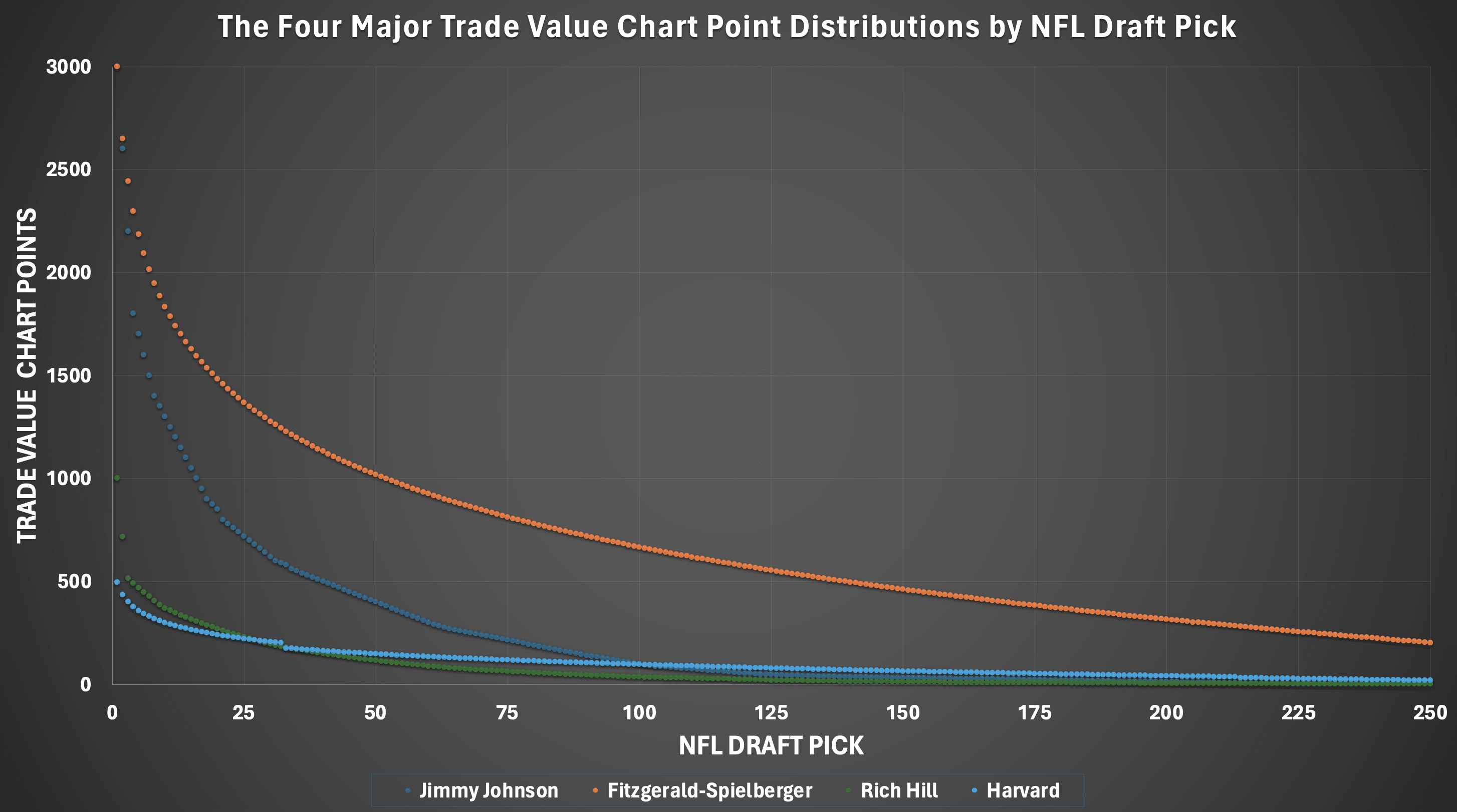 The two best and most accurate NFL Draft Trade Value Charts in assessing pick exchanges - A to Z ...