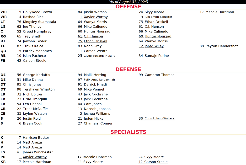 Chiefs release first unofficial depth chart of 2024 ahead of Week 1 vs. Ravens - A to Z Sports