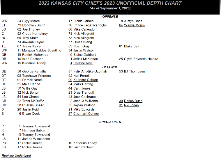 4 observations from Kansas City Chiefs' first depth chart - A to Z Sports