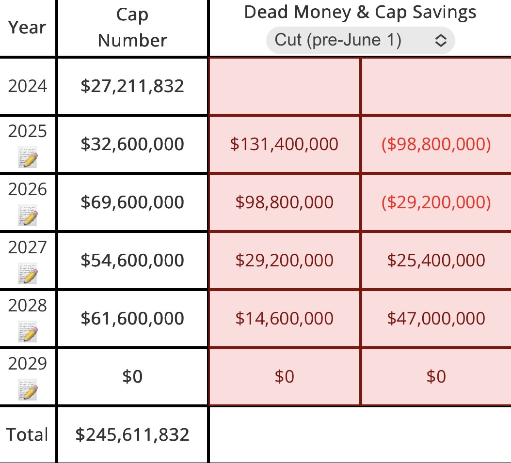 The little addition to Jared Goff's contract that changes everything ...