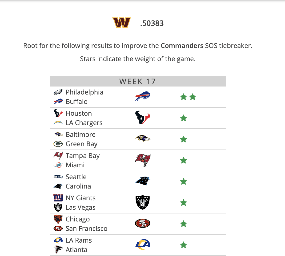 Commanders Week 17 Rooting Guide: Matchups Washington needs to go their ...
