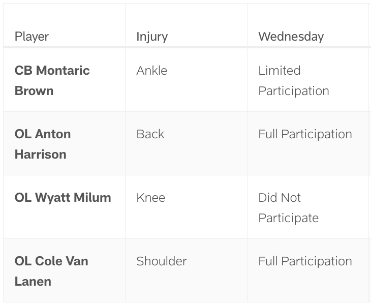 Bengals Injury Report: Starting offensive lineman goes limited during ...