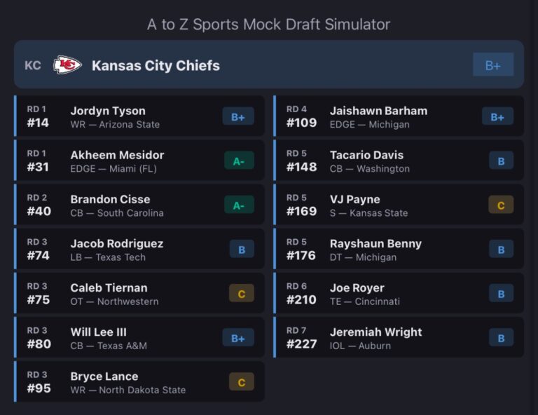 Grading 2026 NFL Mock Drafts: Kansas City Chiefs fans put our brand new ...