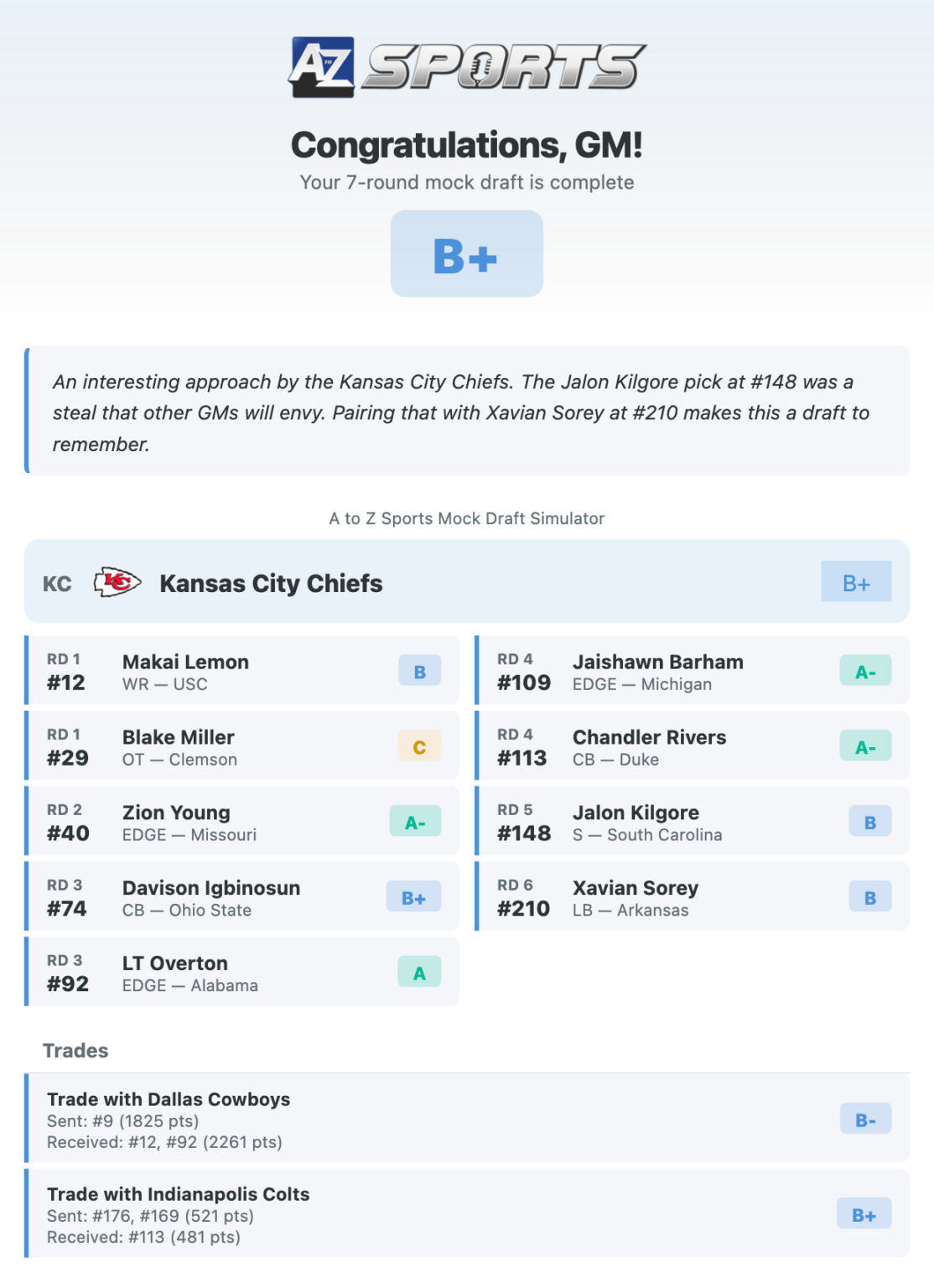 Grading 2026 NFL Mock Drafts: Kansas City Chiefs fans put our brand new ...